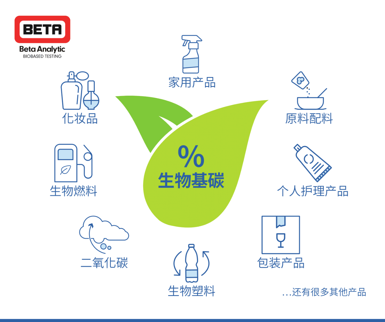 biobased industries - BETA实验室,生物基含量测试-ASTM D6866,天然产品测试